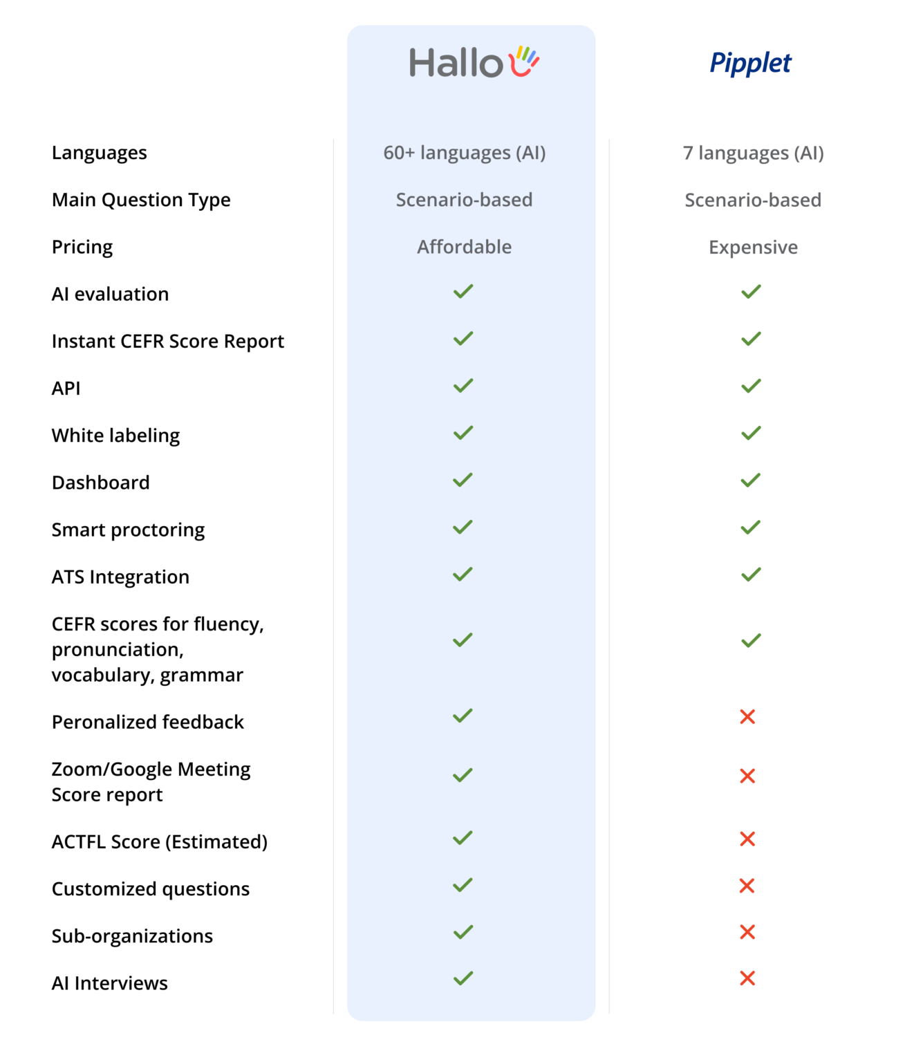Hallo vs. pipplet - Hallo: AI-Powered Language Assessments