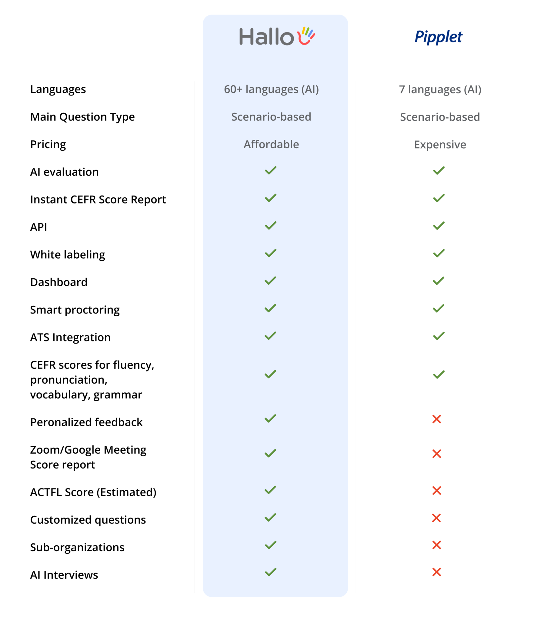 Hallo vs. pipplet - Hallo: AI-Powered Language Assessments